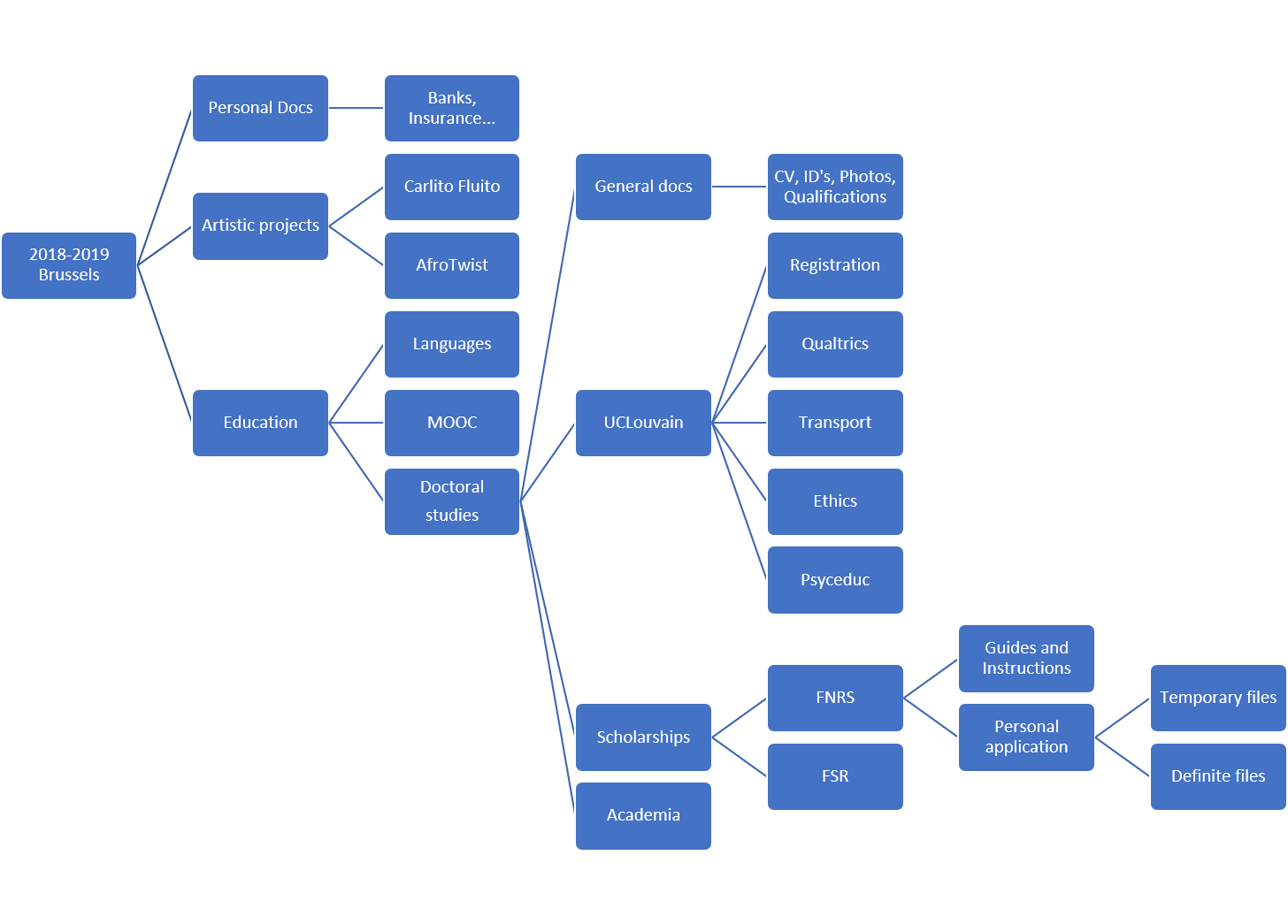 Guide For Ph D s